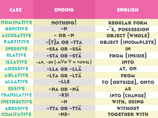 introduction-to-finnish-cases-table-lindsay-does-languages-blog ...